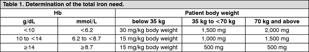 Ferinject Dosage/Direction for Use | MIMS Philippines