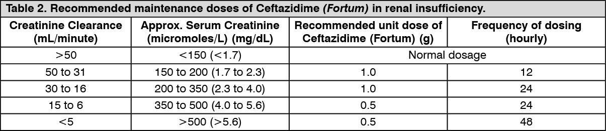 Fortum Dosage/Direction for Use | MIMS Philippines