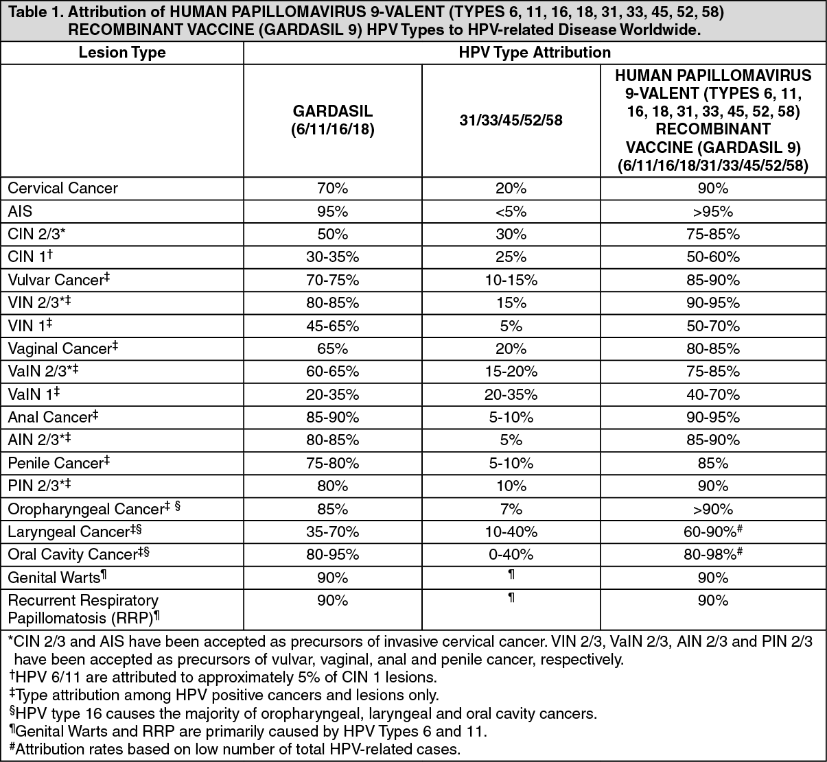 Gardasil 9 Mechanism of Action | MIMS Philippines