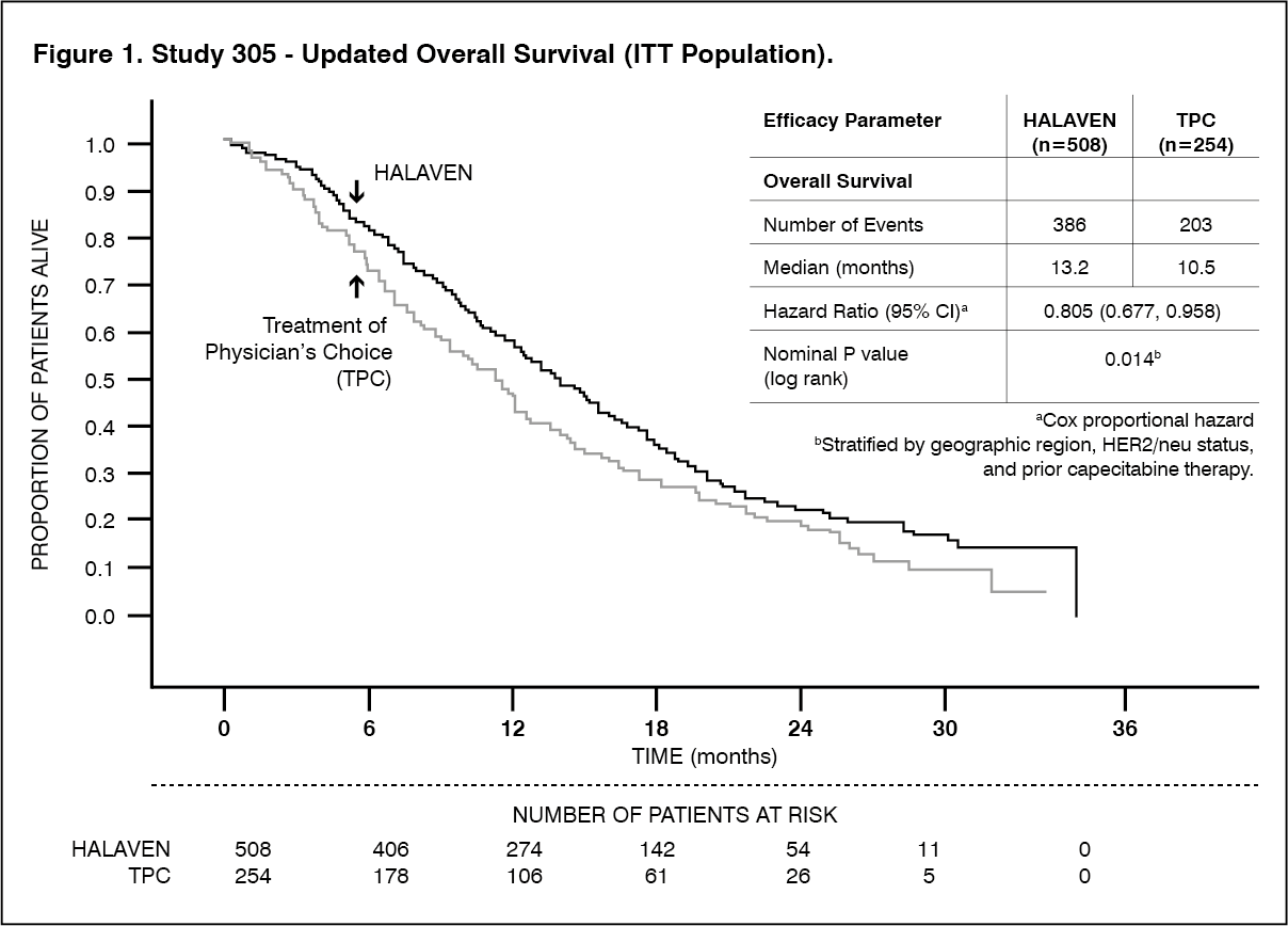 Halaven Mechanism of Action | MIMS Philippines