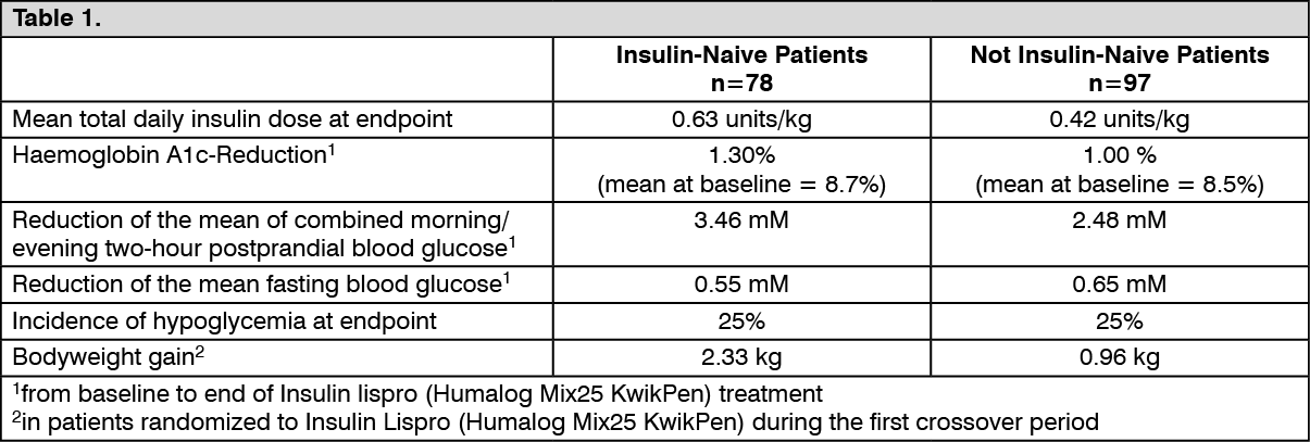Humalog Mix25 KwikPen Mechanism of Action | MIMS Philippines