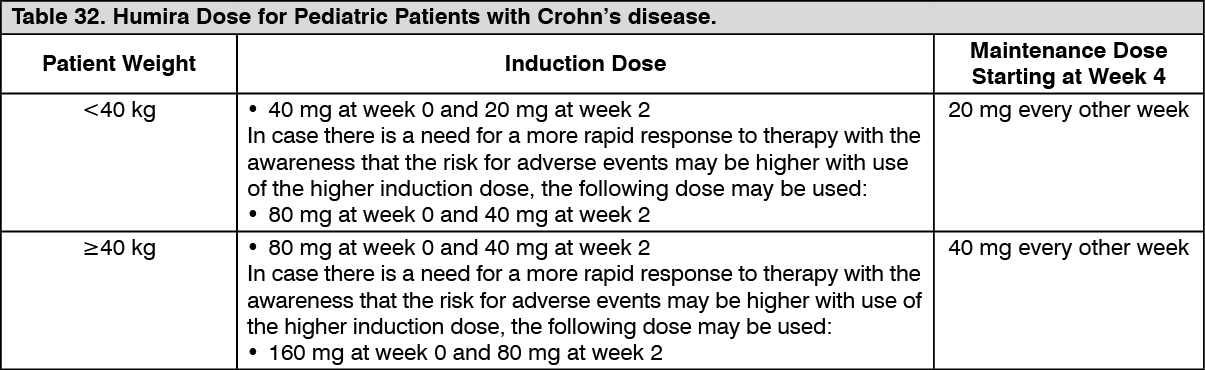 Humira Dosage/Direction for Use | MIMS Philippines