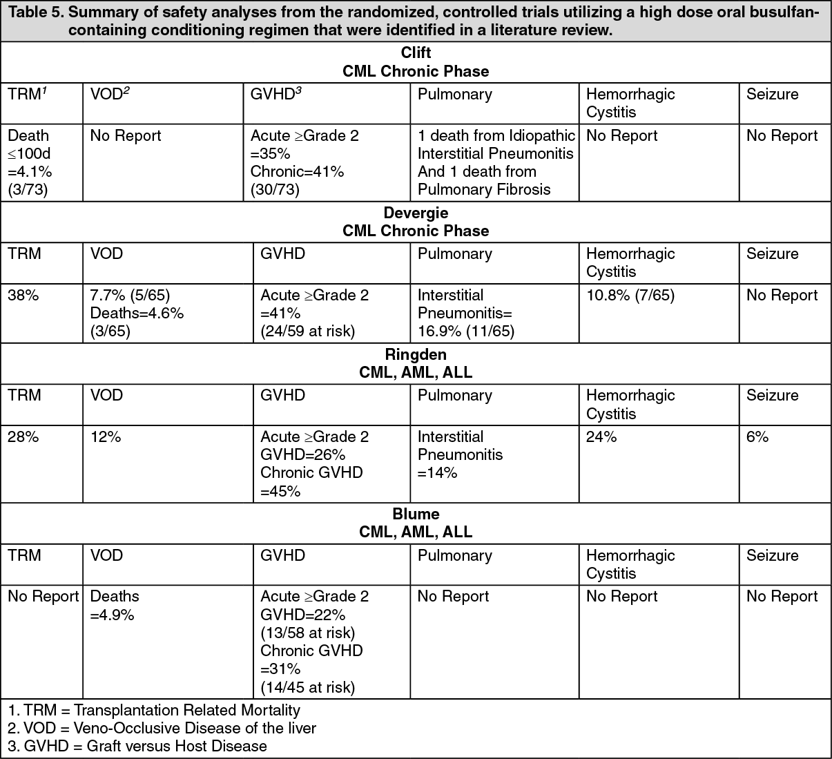 IV Busulfex Adverse Reactions | MIMS Philippines