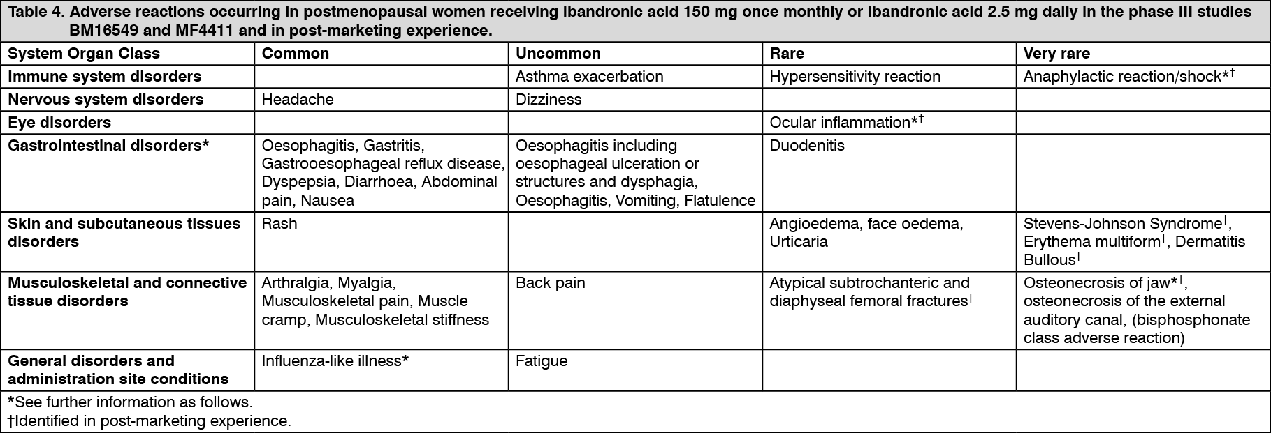 Ibanox Adverse Reactions | MIMS Philippines