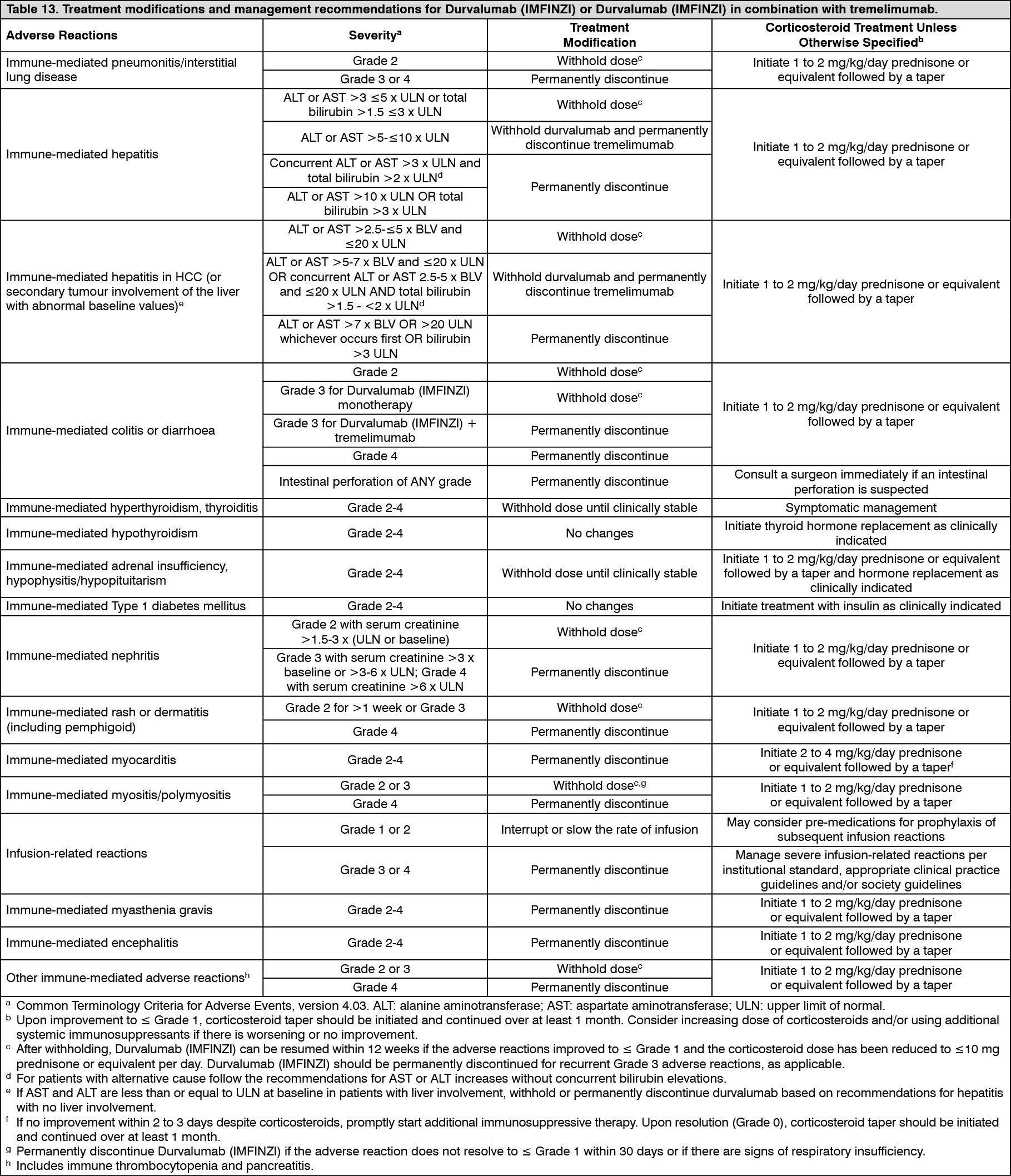 Imfinzi Dosage/Direction for Use | MIMS Philippines