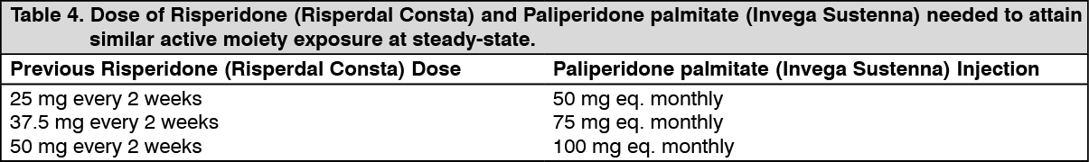 Invega Sustenna Dosage/Direction for Use | MIMS Philippines