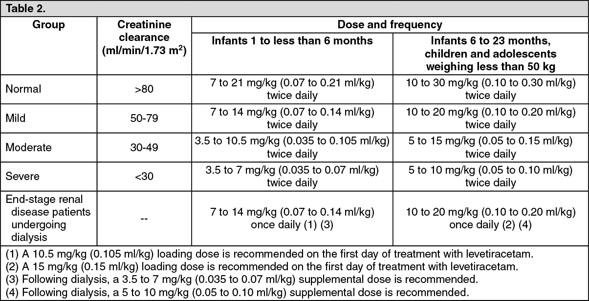 Ivetra/Ivetra-100/Ivetra IV Dosage/Direction for Use | MIMS Philippines