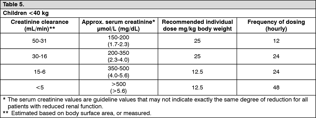 Keftam Dosage/Direction for Use | MIMS Philippines