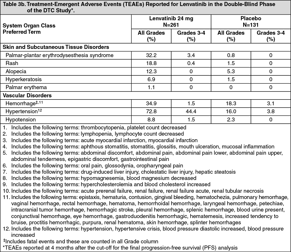 Lenvima Adverse Reactions | MIMS Philippines