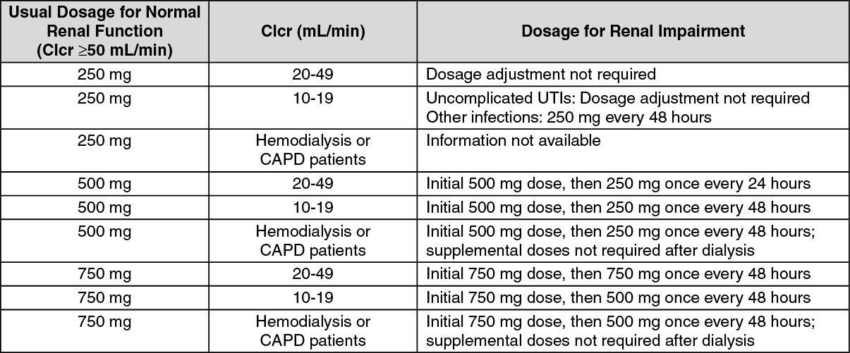 Levofloxin-Natrapharm Dosage/Direction for Use | MIMS Philippines