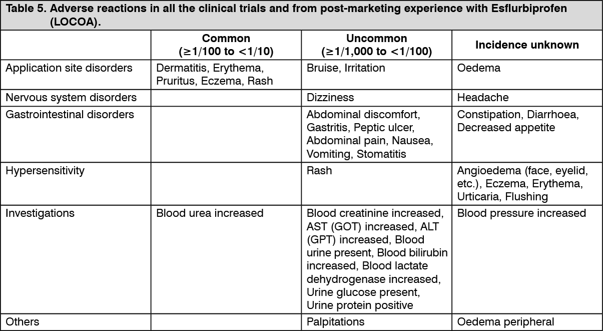 Locoa Adverse Reactions | MIMS Philippines