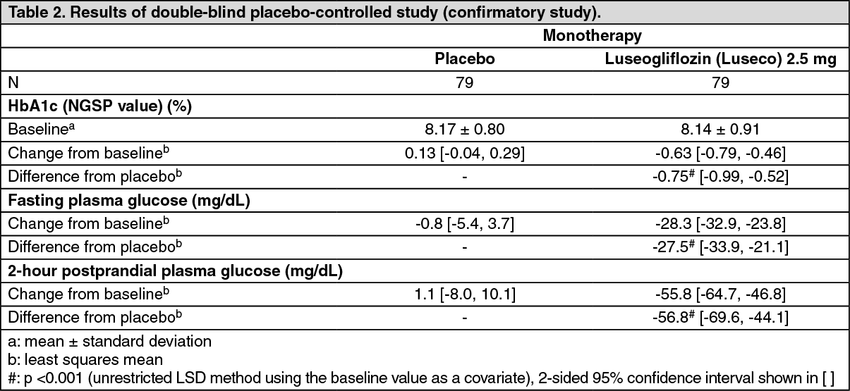 Luseco Mechanism of Action | MIMS Philippines