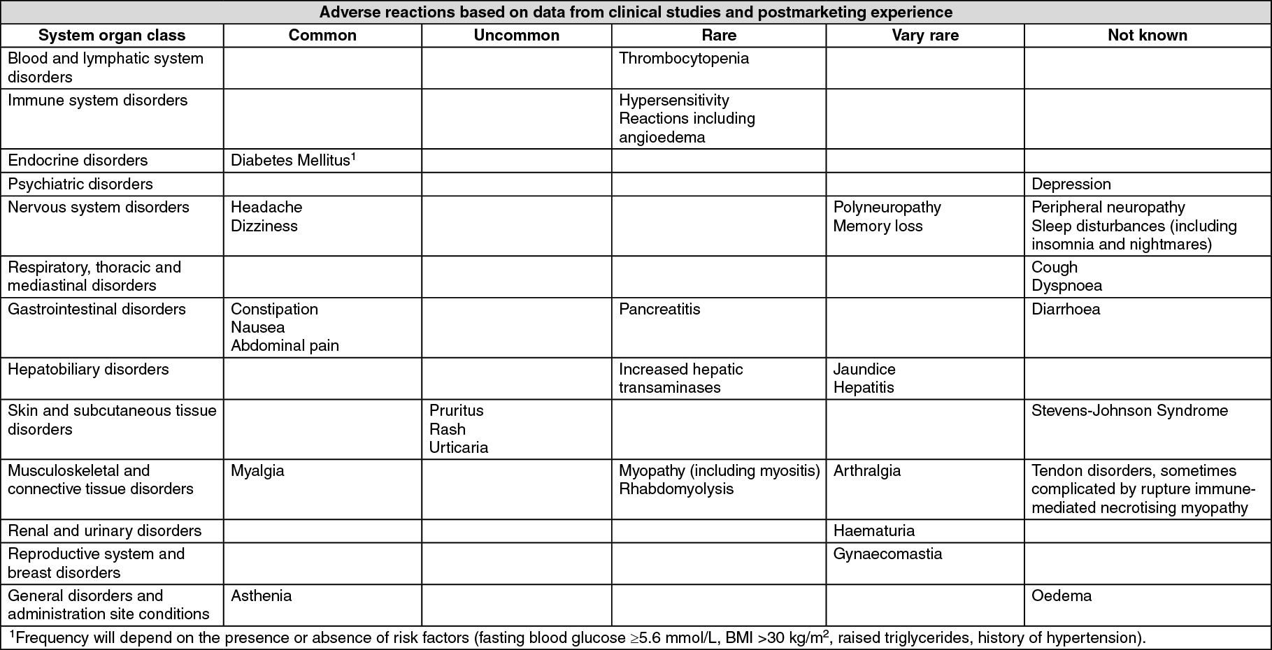 Lustatin-10/Lustatin-20/Lustatin-40 Adverse Reactions | MIMS Philippines