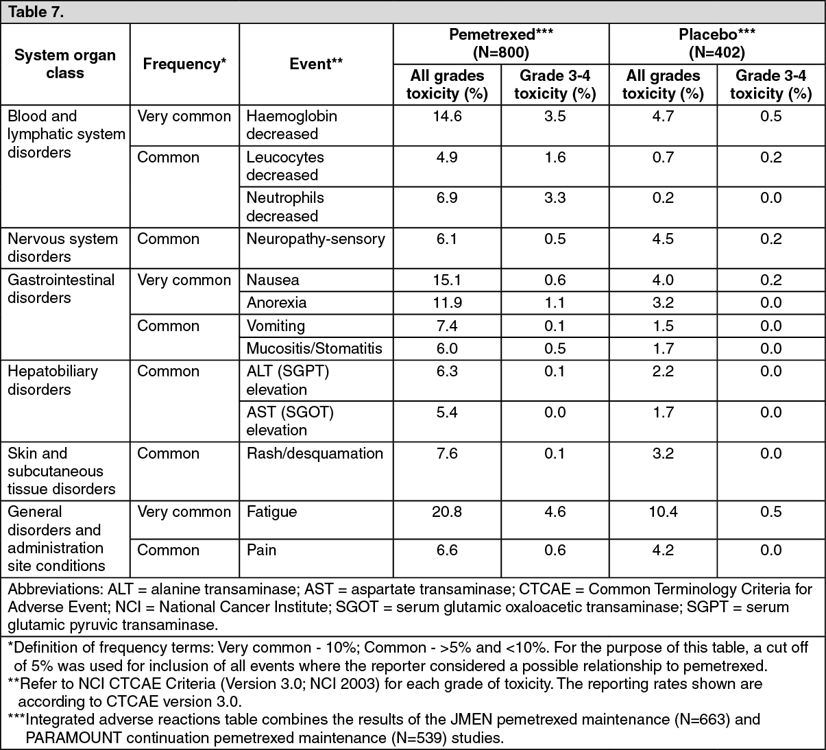 Mevex 100/Mevex 500 Adverse Reactions | MIMS Philippines