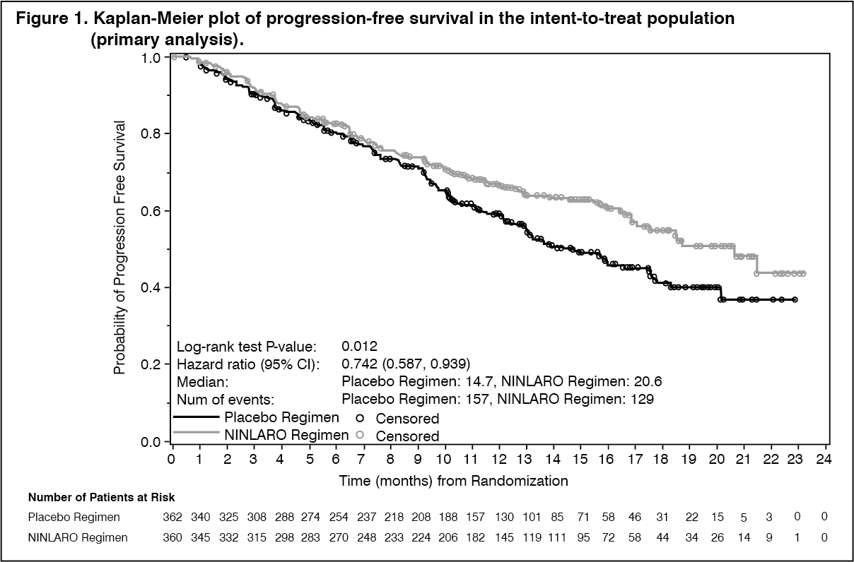 Ninlaro Mechanism of Action | MIMS Philippines
