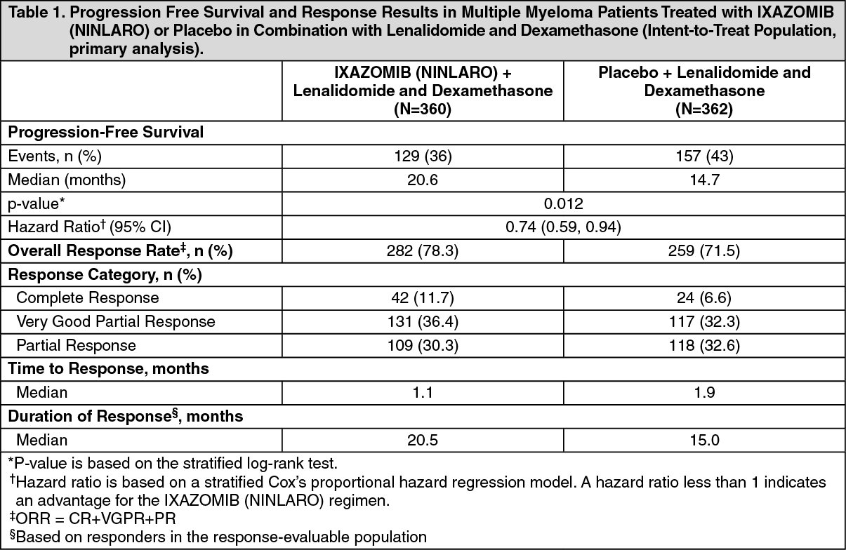 Ninlaro Mechanism of Action | MIMS Philippines