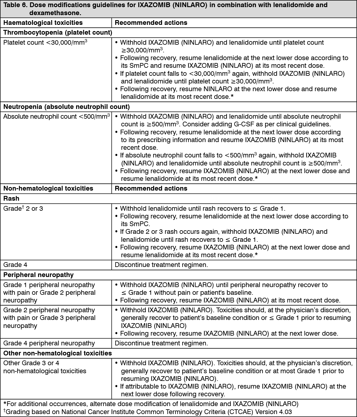Ninlaro Dosage/Direction for Use | MIMS Philippines