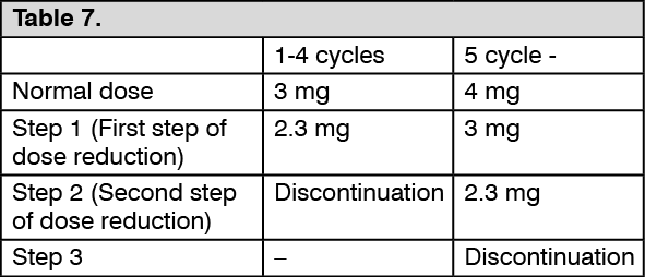 Ninlaro Dosage/Direction for Use | MIMS Philippines