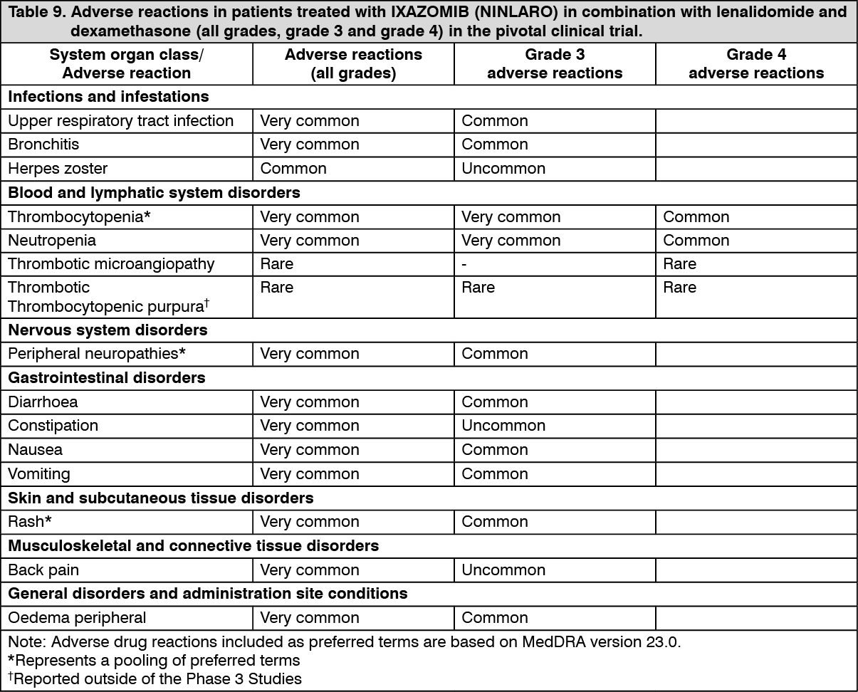 Ninlaro Adverse Reactions | MIMS Philippines