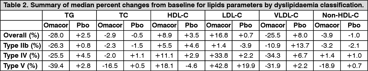 Omacor Mechanism of Action | MIMS Philippines