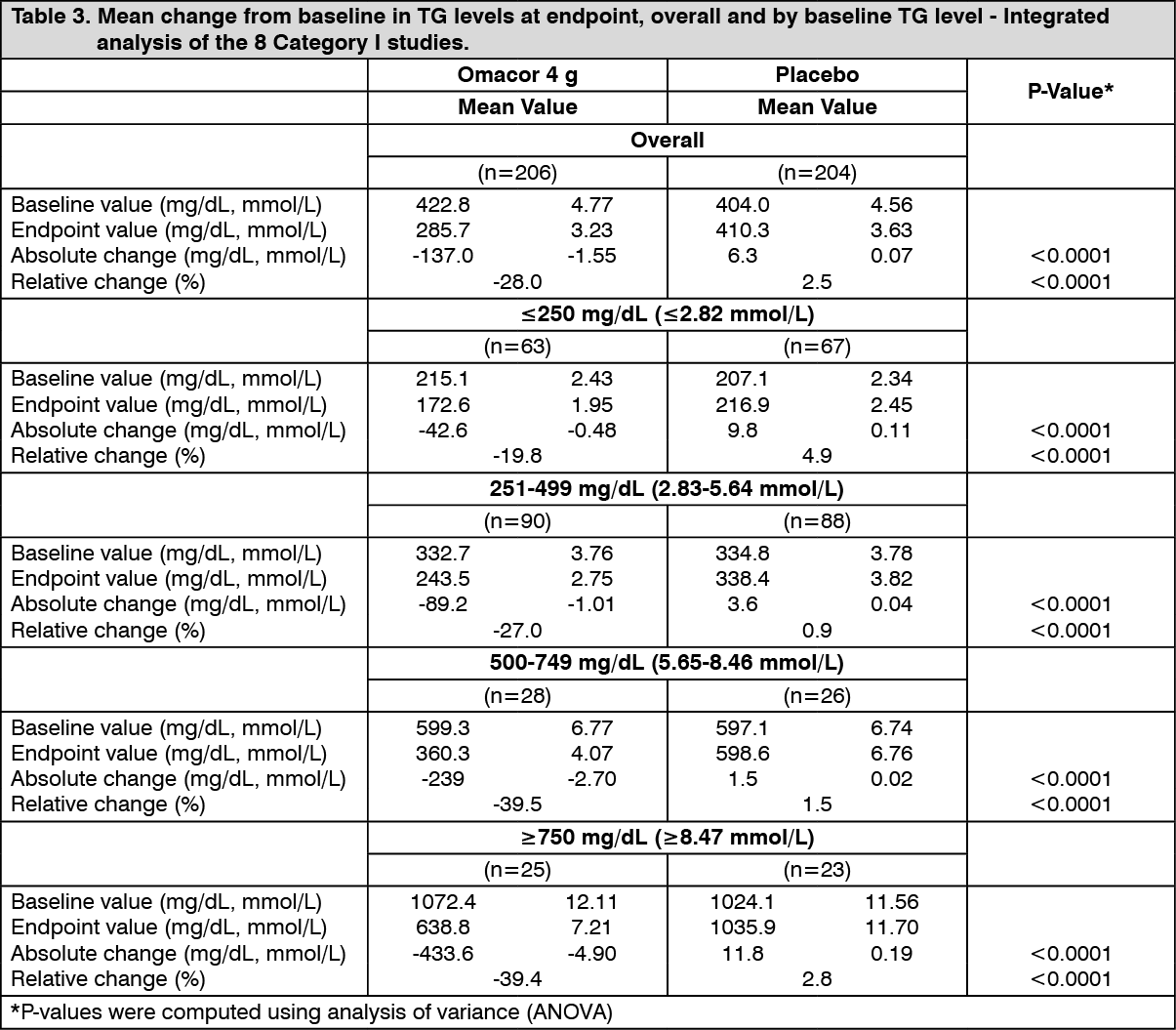 Omacor Mechanism of Action | MIMS Philippines