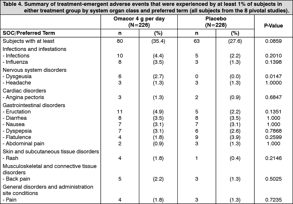 Omacor Adverse Reactions | MIMS Philippines