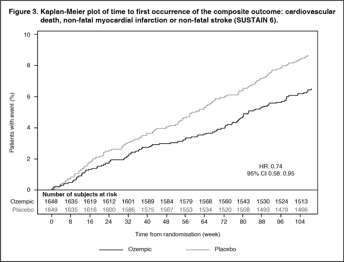 Ozempic Mechanism of Action | MIMS Philippines