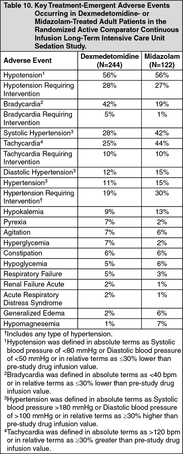 Precedex Adverse Reactions | MIMS Philippines