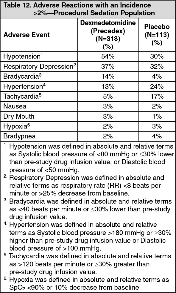 Precedex Adverse Reactions | MIMS Philippines