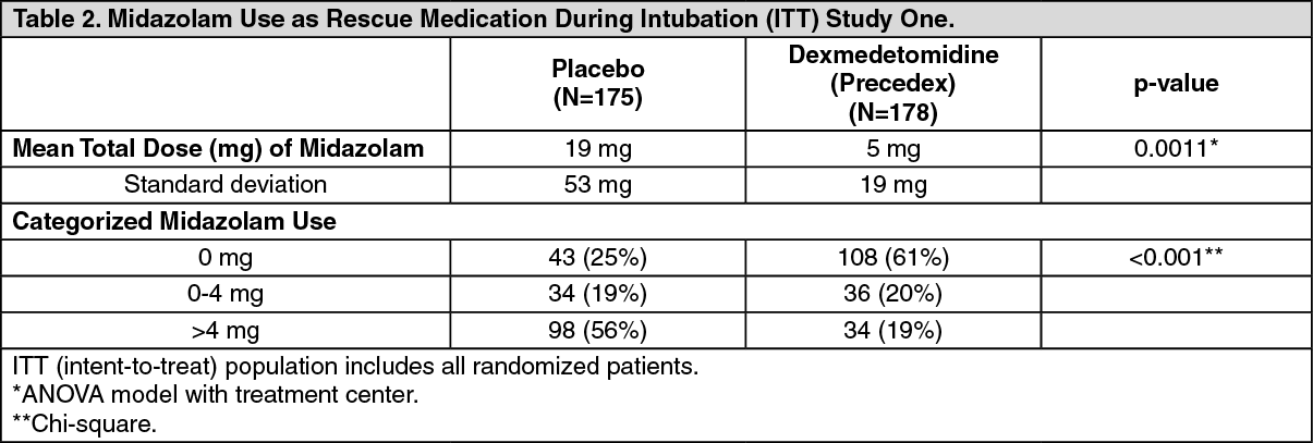 Precedex Mechanism of Action | MIMS Philippines