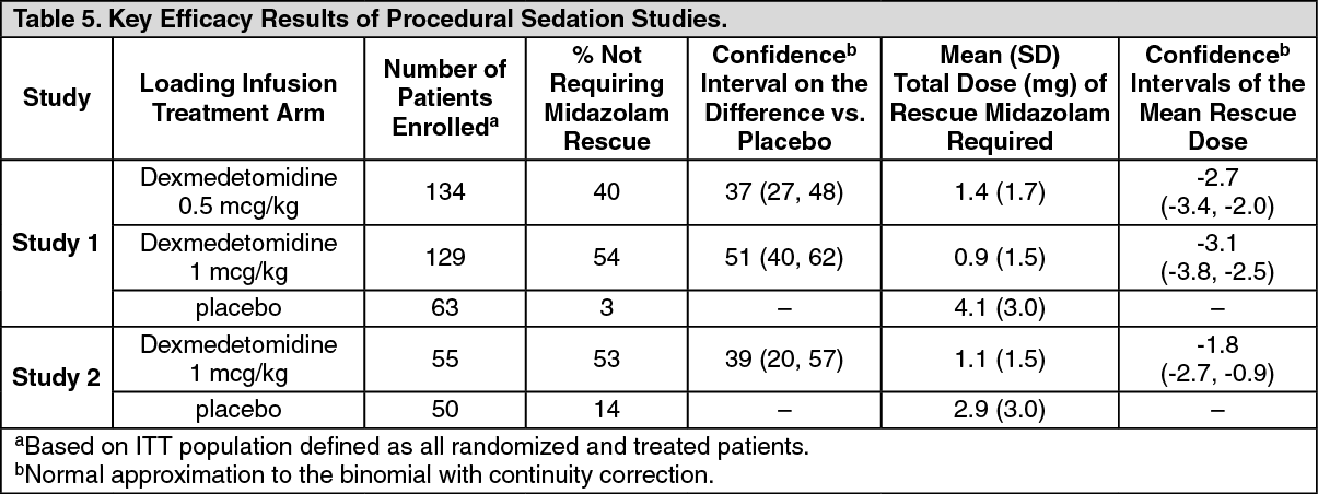 Precedex Mechanism of Action | MIMS Philippines