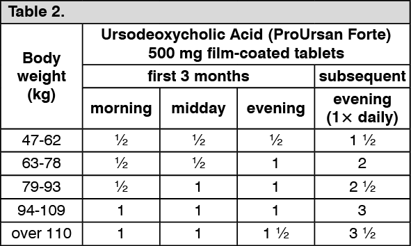 ProUrsan Forte Dosage/Direction for Use | MIMS Philippines