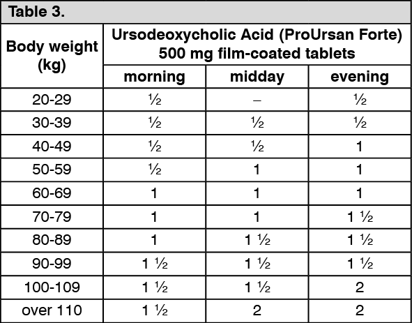 ProUrsan Forte Dosage/Direction for Use | MIMS Philippines