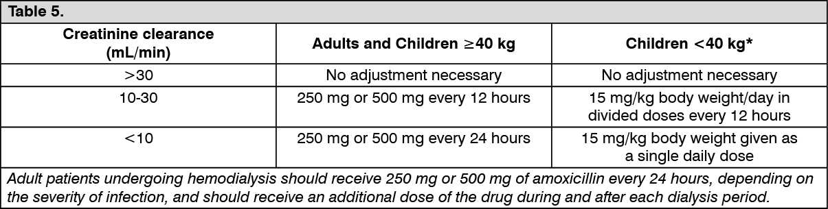 RiteMED Amoxicillin Dosage/Direction for Use | MIMS Philippines