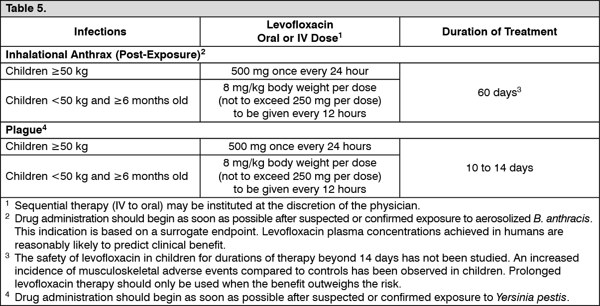 RiteMED Levofloxacin Dosage/Direction for Use | MIMS Philippines
