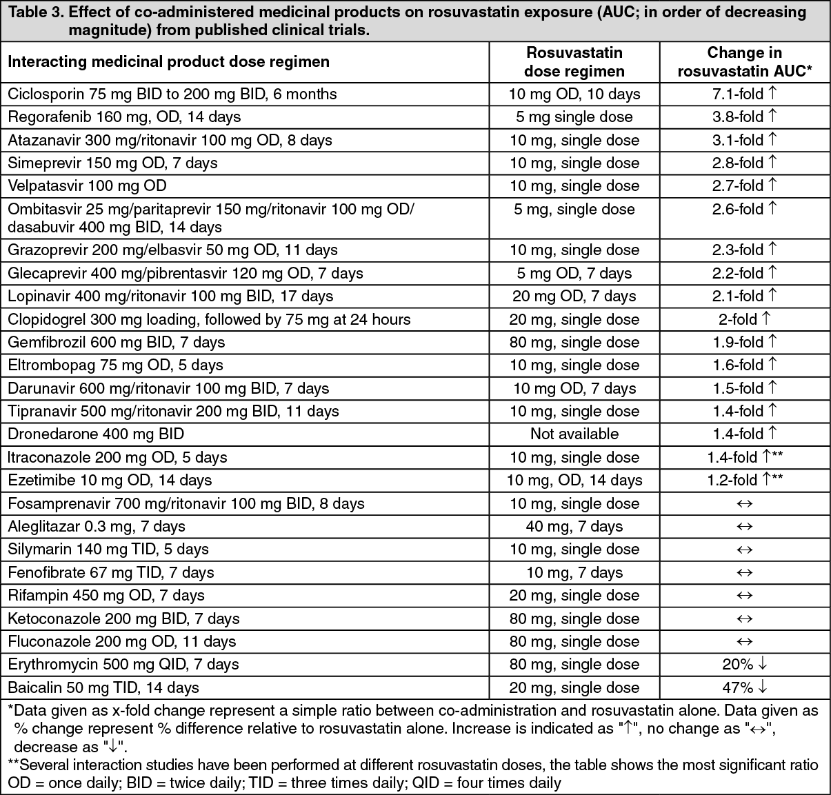 Rosalta Drug Interactions | MIMS Philippines