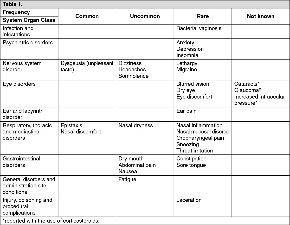 Ryaltris Adverse Reactions | MIMS Philippines