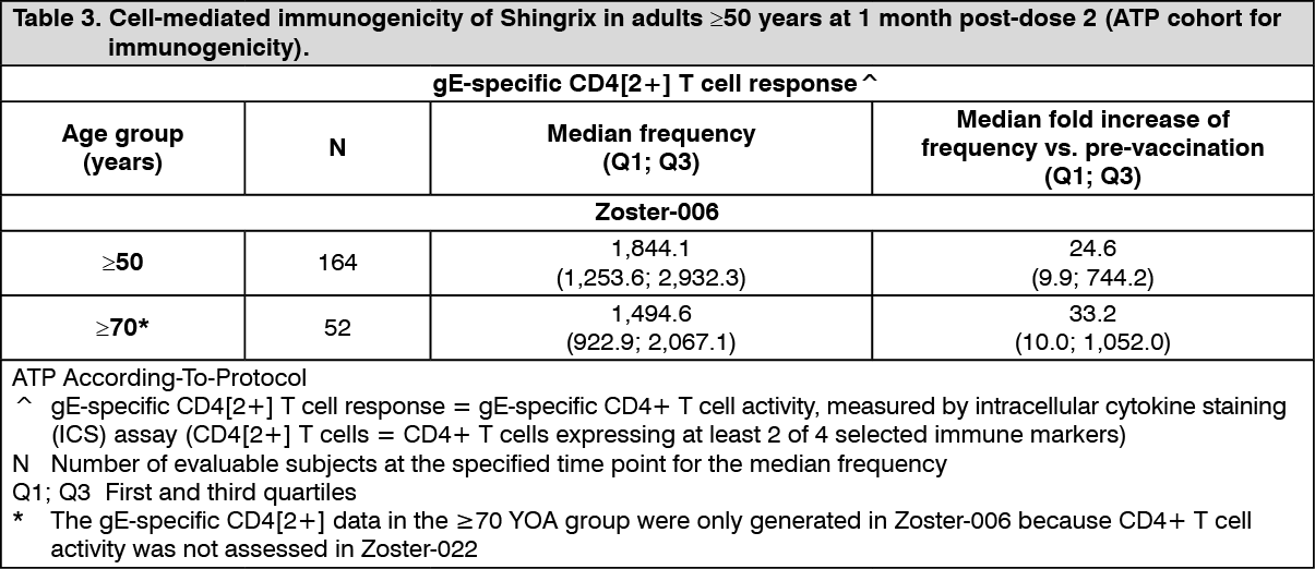 Shingrix Mechanism of Action | MIMS Philippines