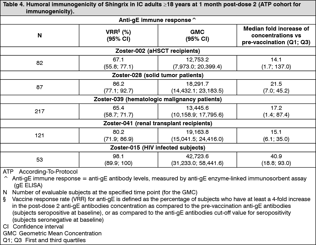 Shingrix Mechanism of Action | MIMS Philippines