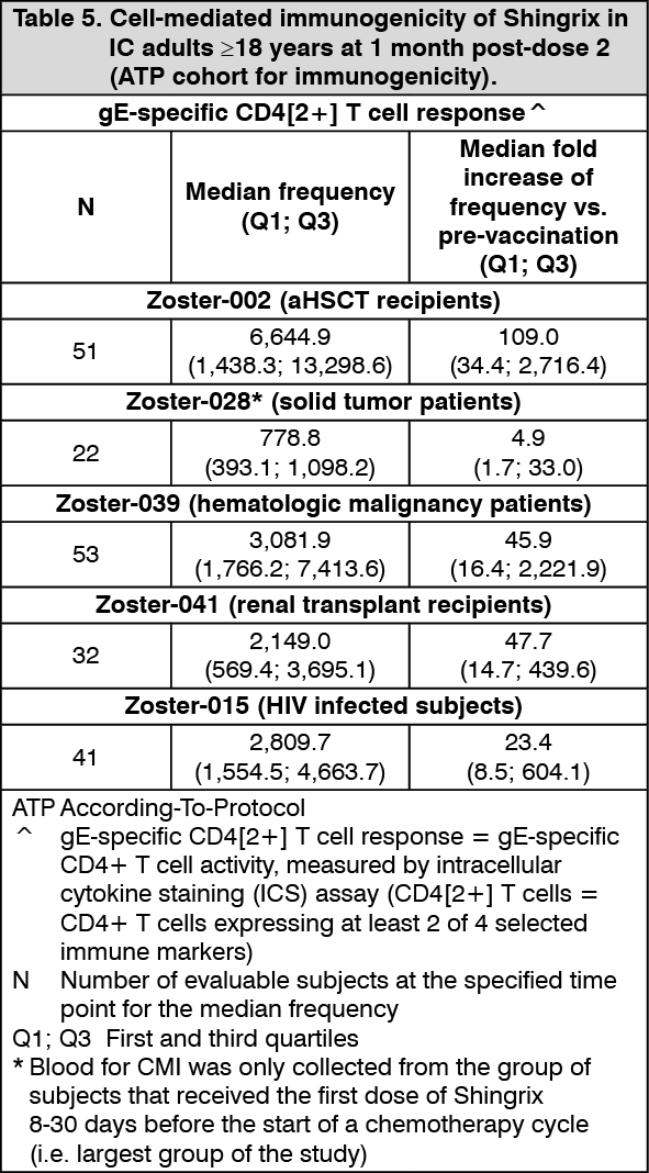 Shingrix Mechanism of Action | MIMS Philippines