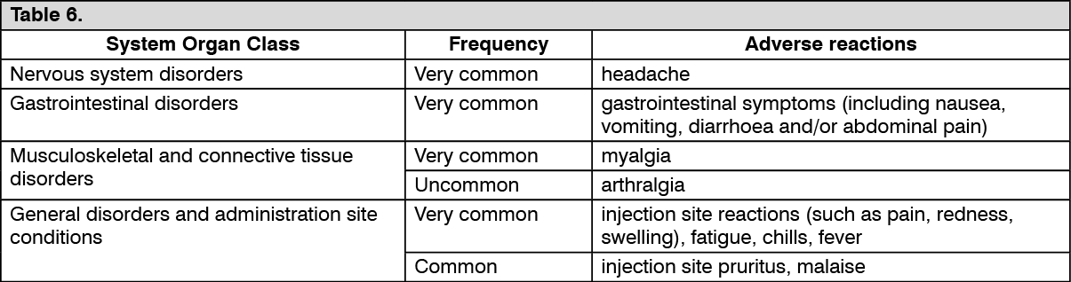Shingrix Adverse Reactions | MIMS Philippines