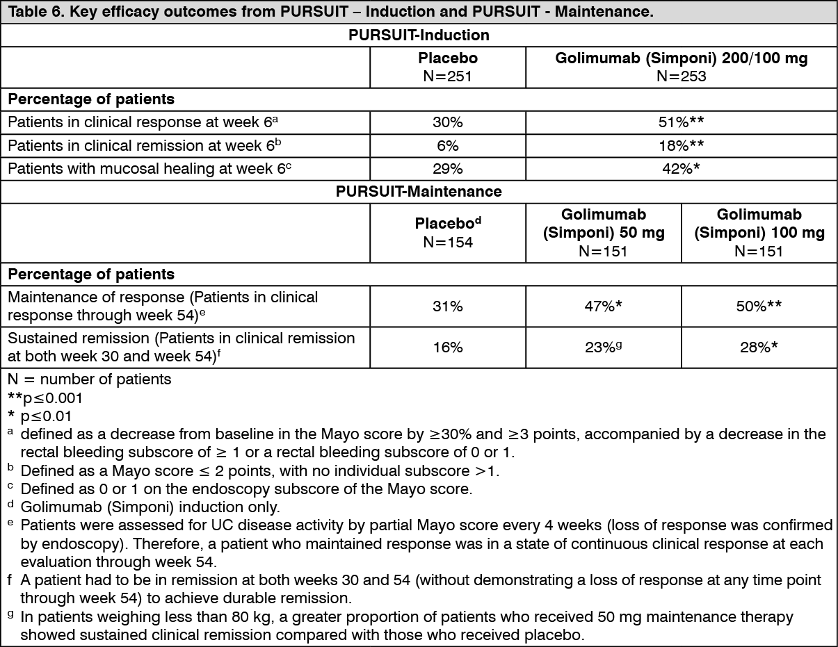 Simponi Mechanism of Action | MIMS Philippines