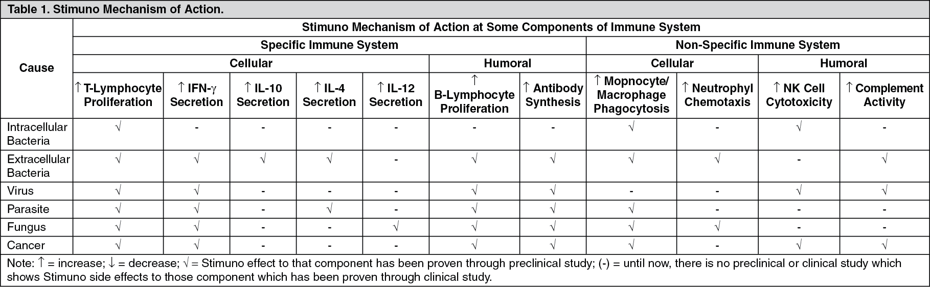 Stimuno Mechanism of Action | MIMS Philippines