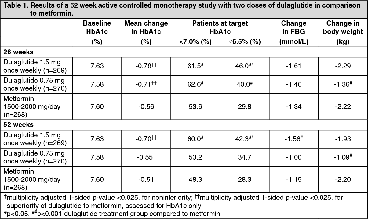 Trulicity Mechanism of Action | MIMS Philippines
