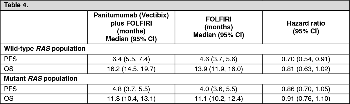 Vectibix Mechanism of Action | MIMS Philippines