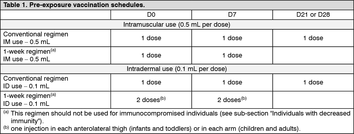 Verorab Dosage/Direction for Use | MIMS Philippines