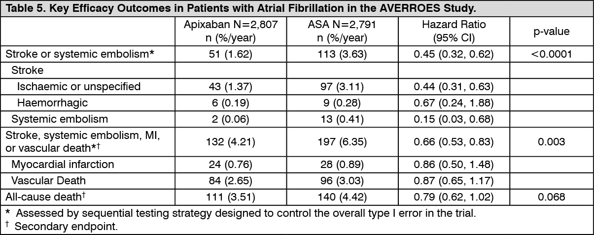 Xagulant 2.5/Xagulant 5 Mechanism of Action | MIMS Philippines