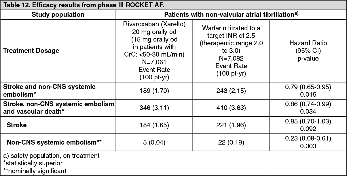 Xarelto Mechanism of Action | MIMS Philippines