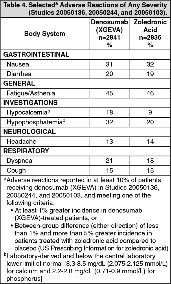 Xgeva Adverse Reactions | MIMS Philippines