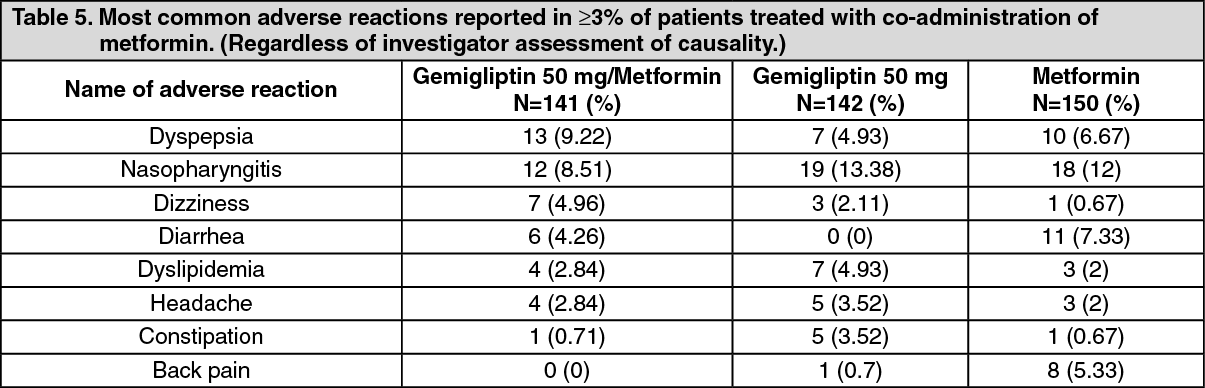 Zemimet SR Adverse Reactions | MIMS Philippines